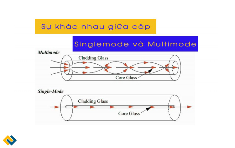 Cáp quang Singlemode và Multimode khác nhau như nào?, Sự khác nhau giữa ...